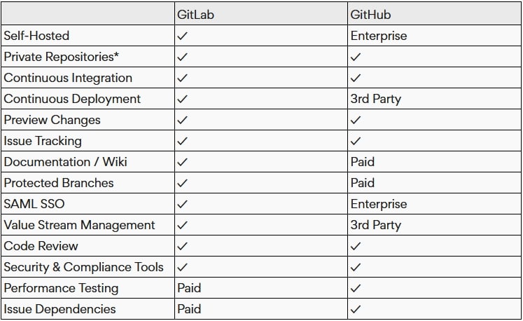 GitLab 与 GitHub 全面对比 - 2024版 - Incredibuild