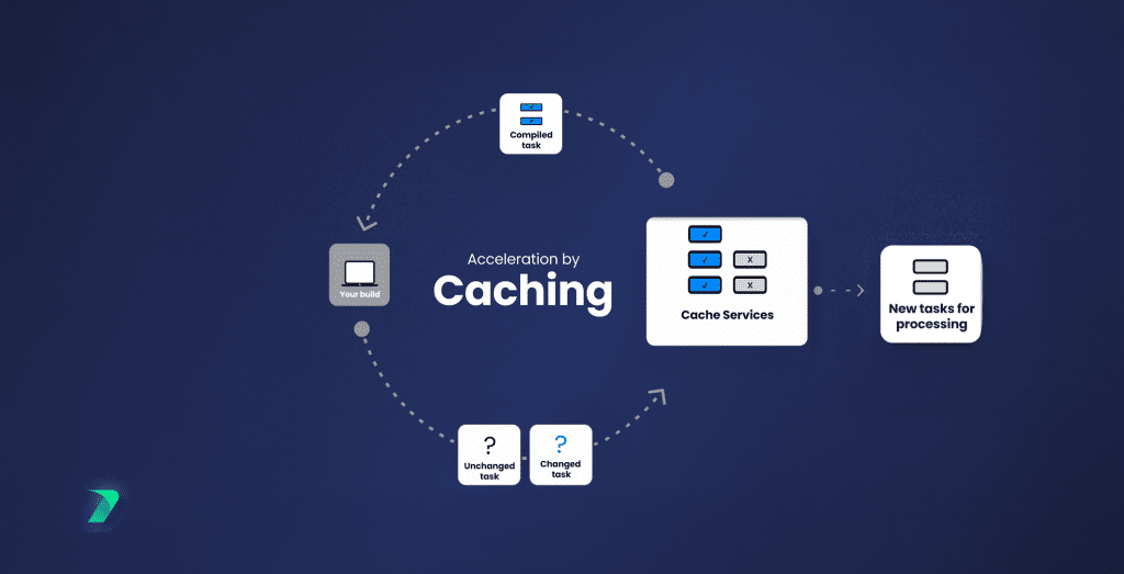 使用 Incredibuild 的 Build Monitor 优化 Build Cache 性能 - Incredibuild